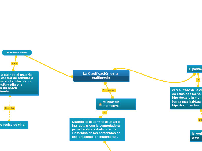 La Clasificación de la multimedia - Mind Map